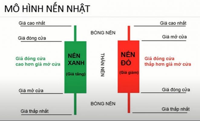 Cách đọc biểu đồ hình nến Nhật khi đầu tư Trade Coin