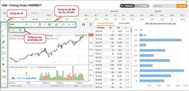 VNdirect chart là gì? Cách phân tích Vndirect chart hiệu quả