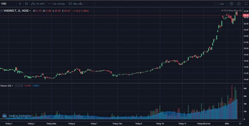 VNdirect chart là gì? Cách phân tích Vndirect chart hiệu quả