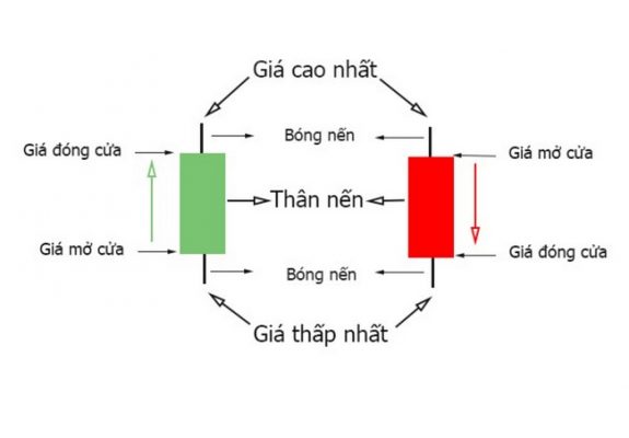 Biểu đồ nến là gì? Những điều cần biết về nến Nhật