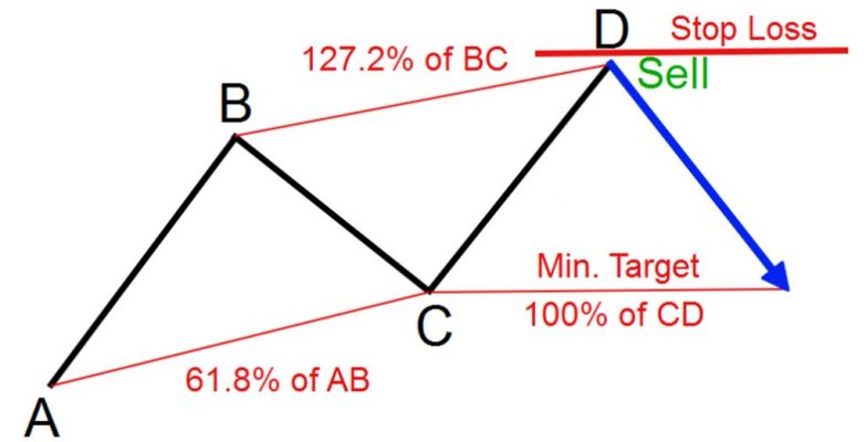 Mô hình ABCD là gì? Tối ưu giao dịch Forex với mô hình ABCD