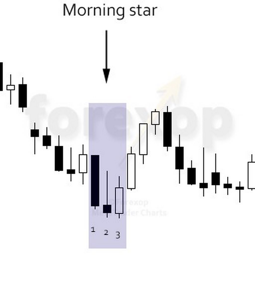 Morning Star - Mô Hình Nến Là Gì Trên Thị Trường Giao Dịch?