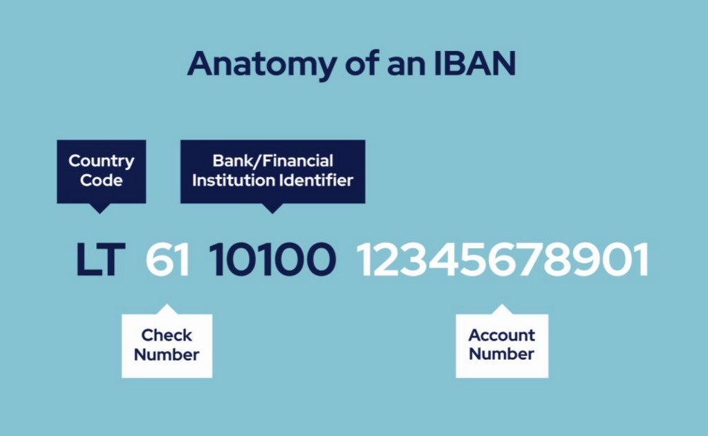 IBAN number là gì? Điểm tiện lợi của IBAN khi giao dịch
