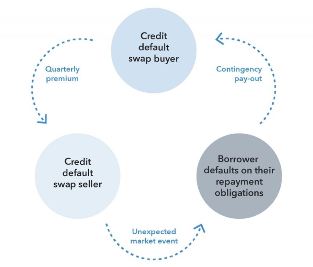 Credit default swap là gì? Bản chất và vì sao nên mua?