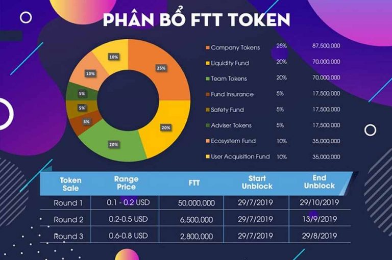 FTT coin là gì? Sàn FTX là gì và đánh giá FTT chi tiết