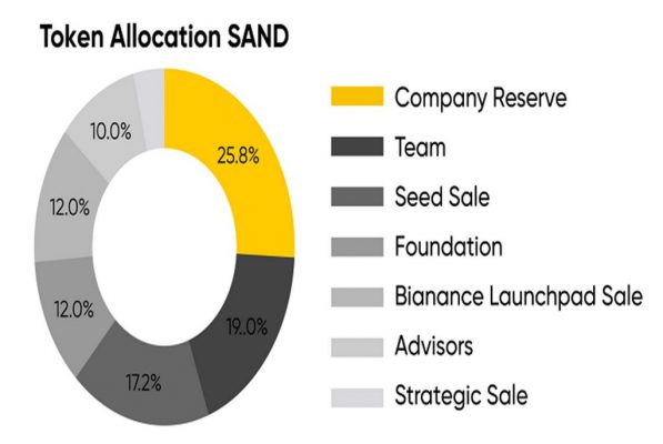 SAND coin là gì? Các tính năng cơ bản và đặc điểm liên quan