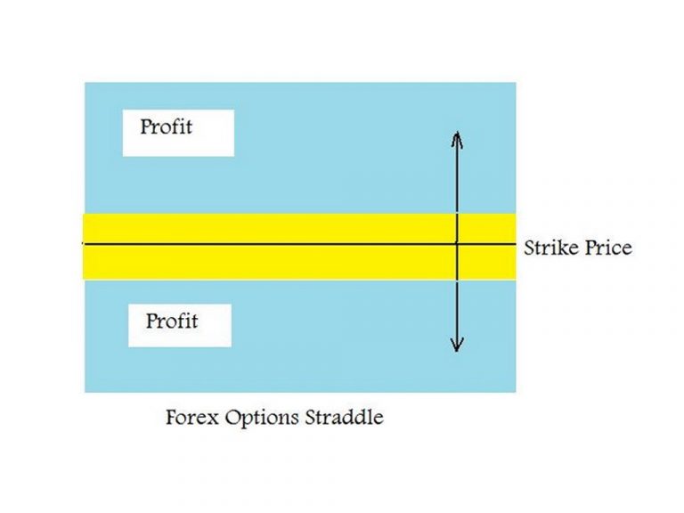 Straddle là gì? Cách thức hoạt động của kế hoạch này ra sao