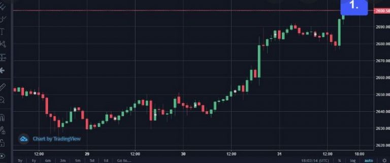 Tradingview chart và thông tin cơ bản về tradingview chart
