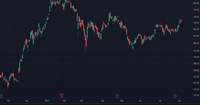 Tradingview chart và thông tin cơ bản về tradingview chart