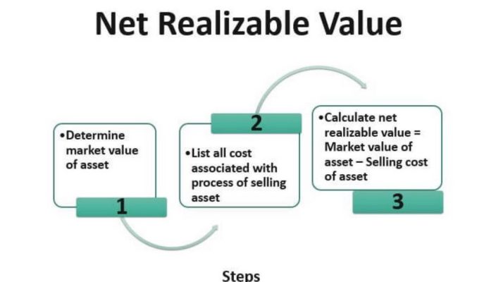 NRV là gì? Ví dụ về ứng dụng cụ thể và vì sao cần tính NRV?