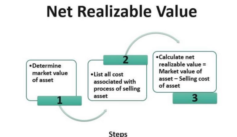 NRV là gì? Ví dụ về ứng dụng cụ thể và vì sao cần tính NRV?